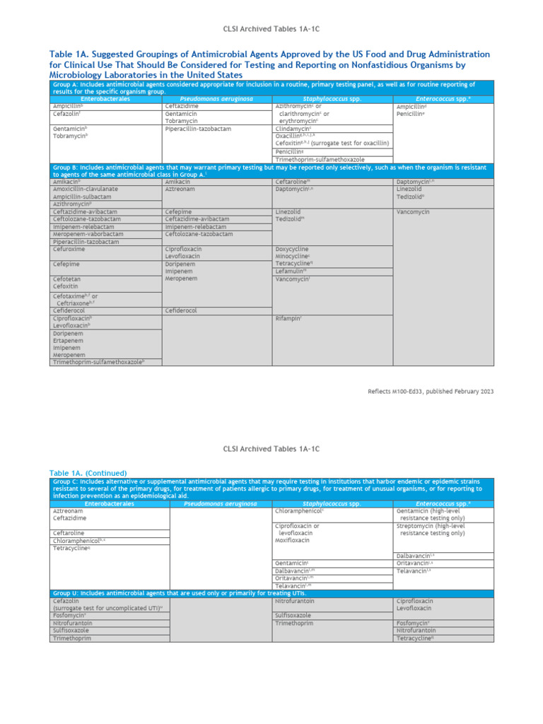 m100 Archived Tables 1a-1c Clsi | PDF | Penicillin | Streptococcus