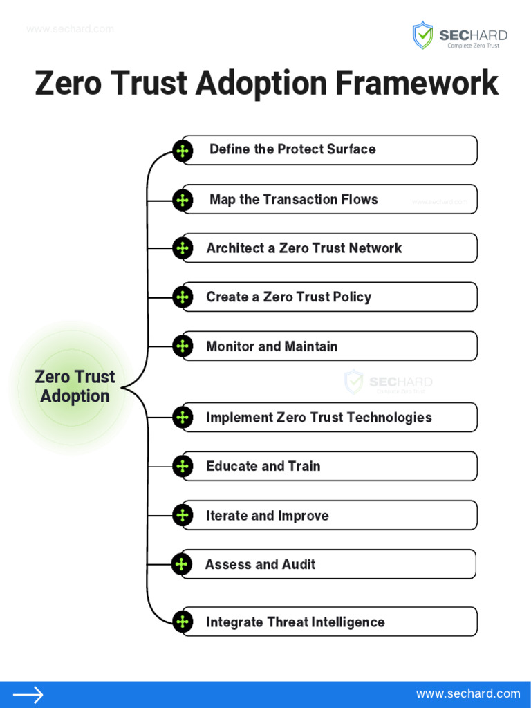 Zero Day Adoption Framework | PDF | Security | Computer Security