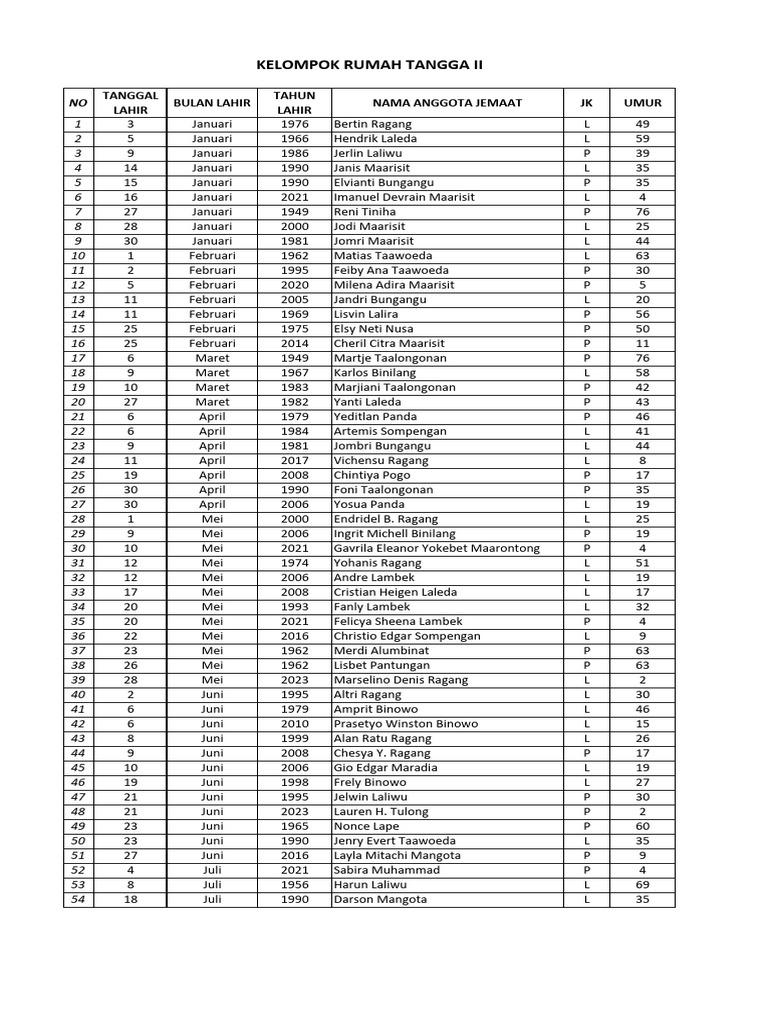 Data Keluarga KRT II | PDF