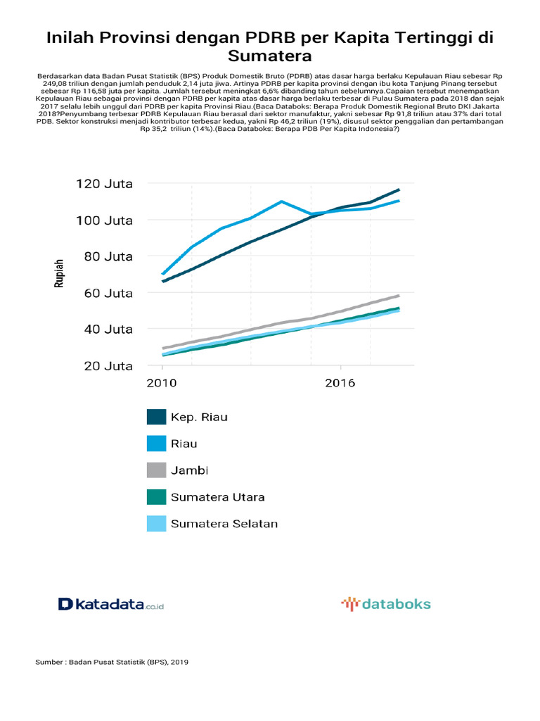 Inilah Provinsi Dengan PDRB Per Kapita Tertinggi Di Sumatera | PDF