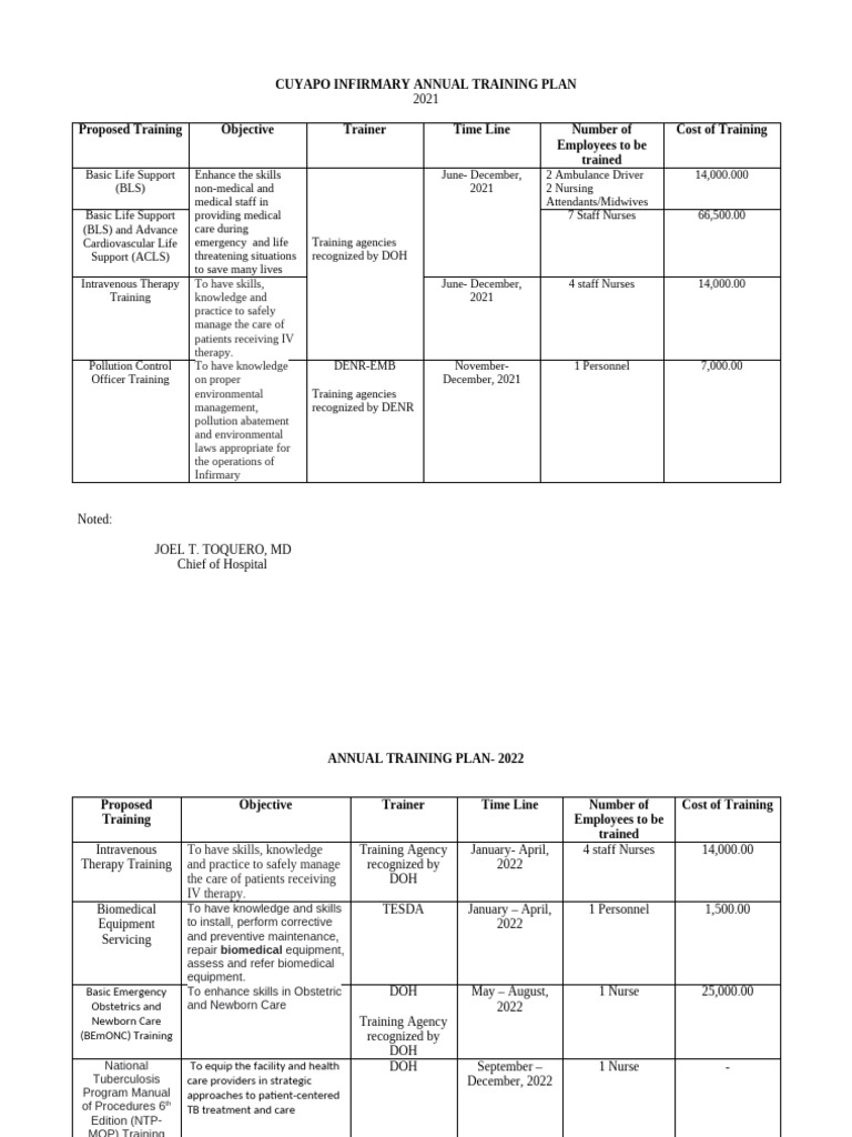 Cuyapo Infirmary 2021-2022 Training Plan | PDF | Hospital | Nursing