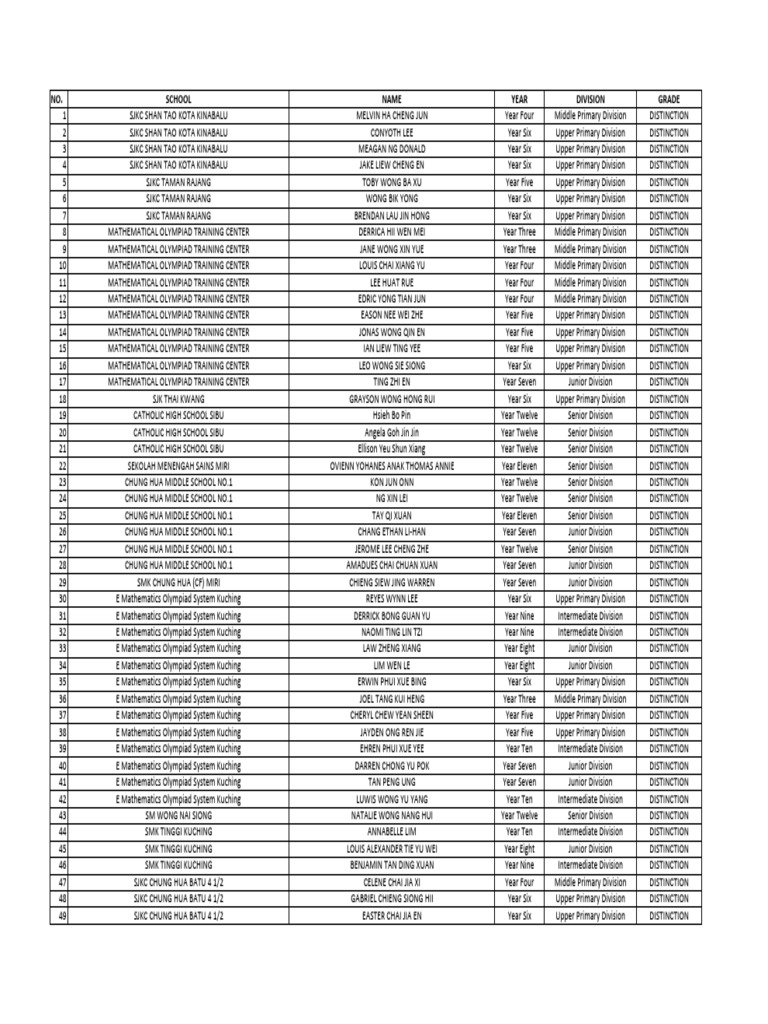 AMC2024 - Result List - Distinction | PDF