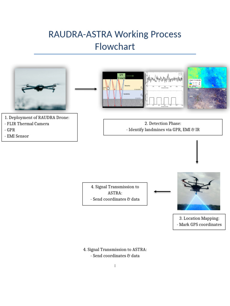 RAUDRA ASTRA Flowchart Arrows | PDF