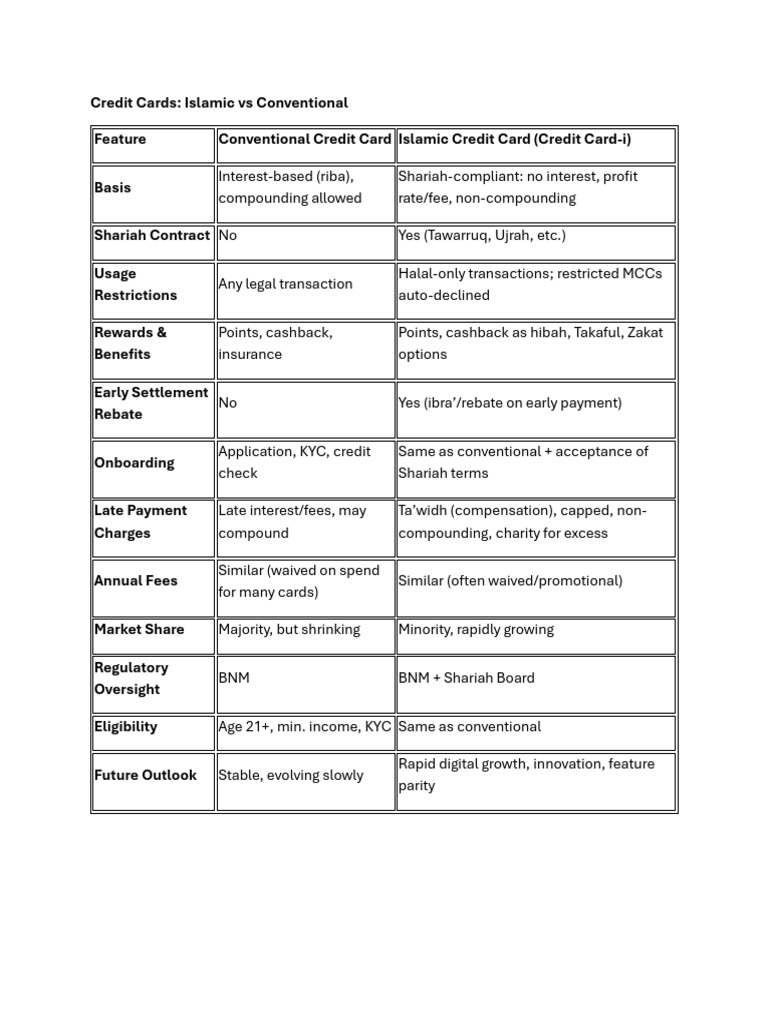 Islamic Vs Conventional - Short | PDF | Credit Card | Interest