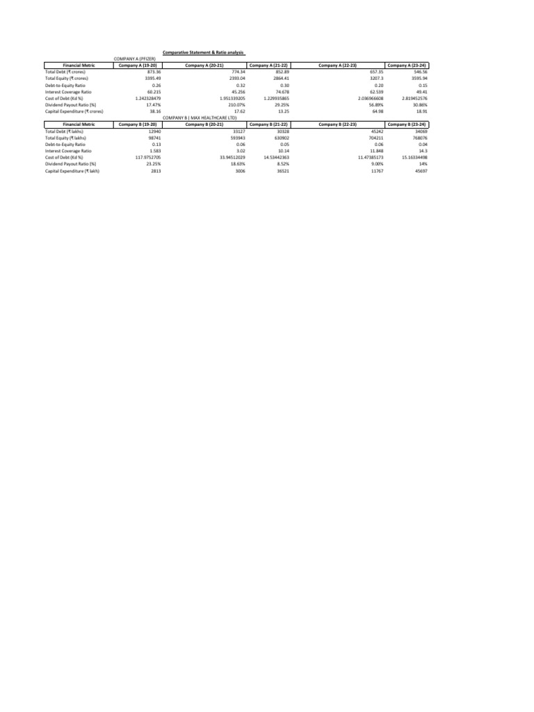Comparative Capital Structure | PDF | Capital Structure | Financial ...