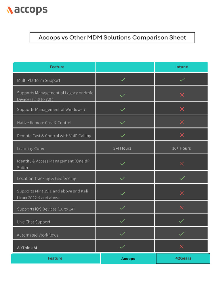 Accops MDM Comparison Overview | PDF