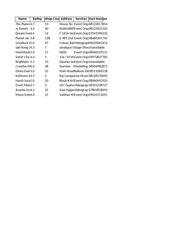 Event Companies Delhi NCR Table | PDF