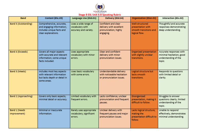 Stage 8 Speaking Rubric | PDF | Vocabulary | Communication