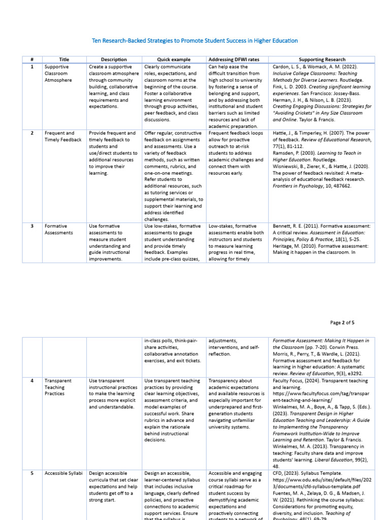 Strategies Promote Student Success Higher Education | PDF | Learning ...