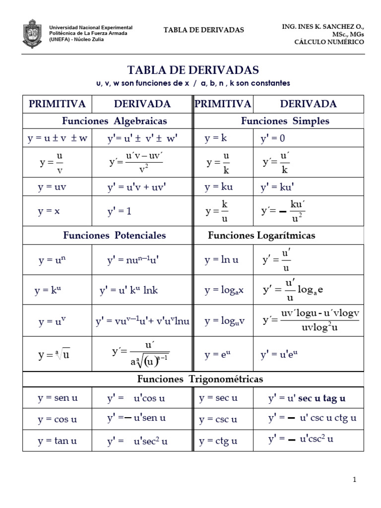 Tabla de Derivadas y Primitivas | PDF | Funciones especiales ...