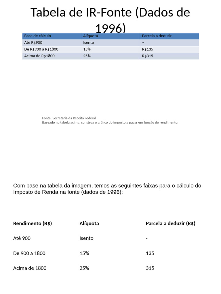 Tabela IR Fonte 1996 | PDF