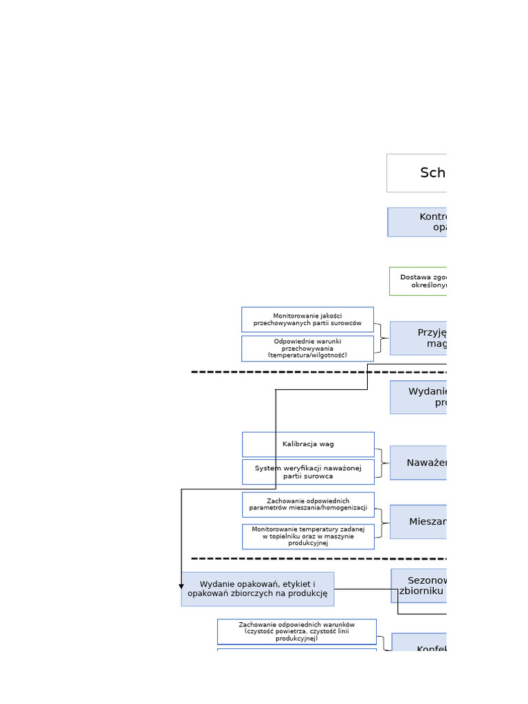 Schemat Procesu Produkcji 2 | PDF