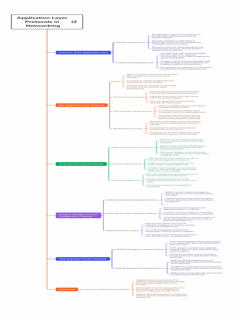 Application Layer Protocols In Networking Pdf File Transfer Protocol Computer Network