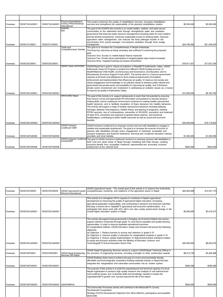 USAID Terminated Project of Nepal | PDF | United States Agency For ...