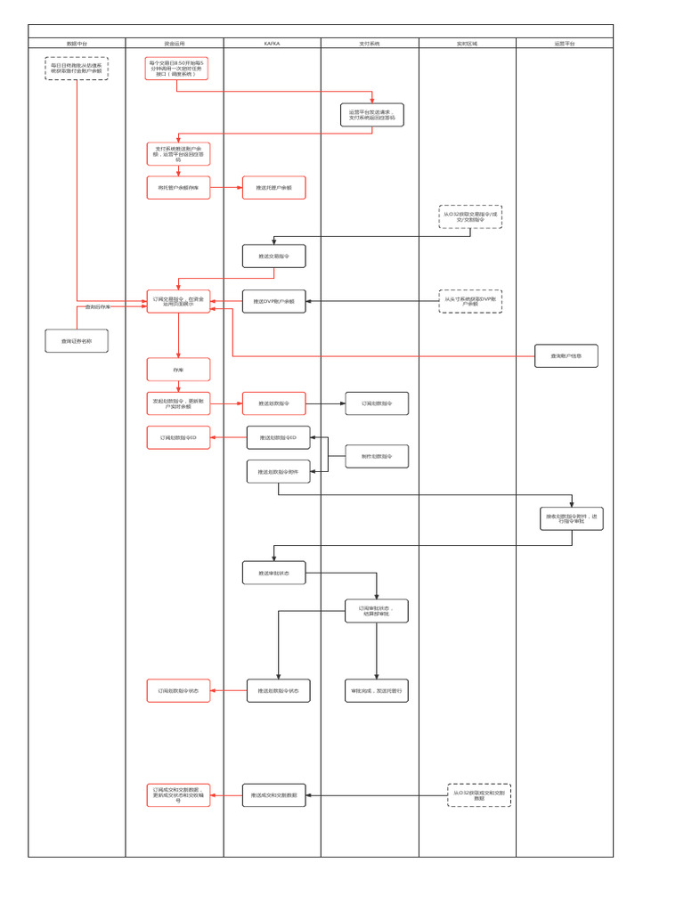 Guohai Funds Utilization Data Flow Chart | PDF