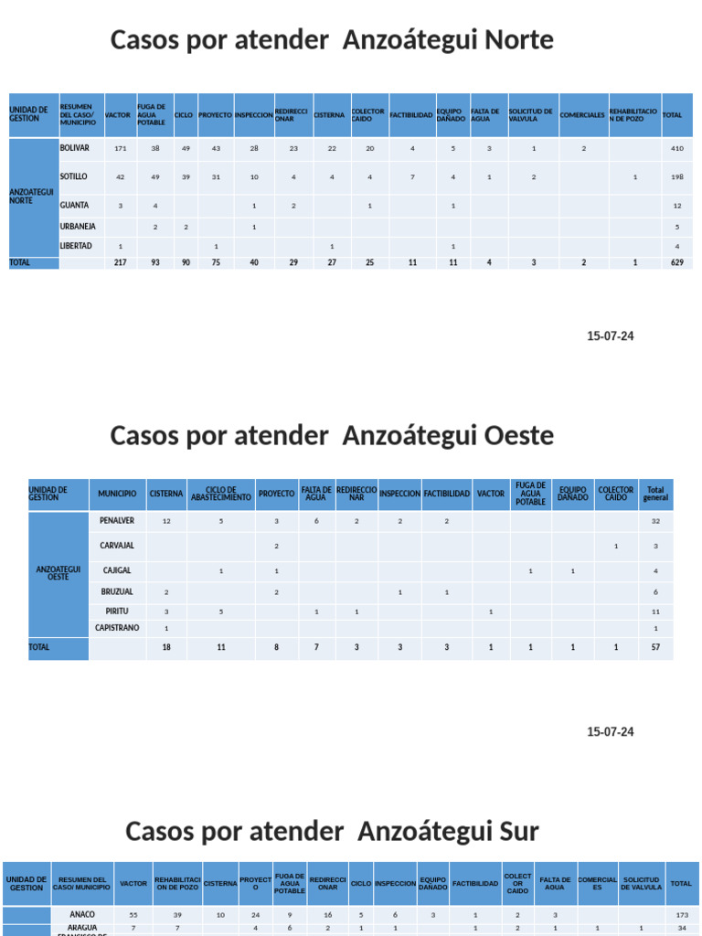 Casos Por Atender Anzoategui 15-07-2024 | PDF