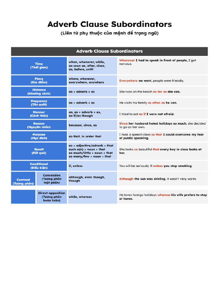 Adv Subordinators | PDF