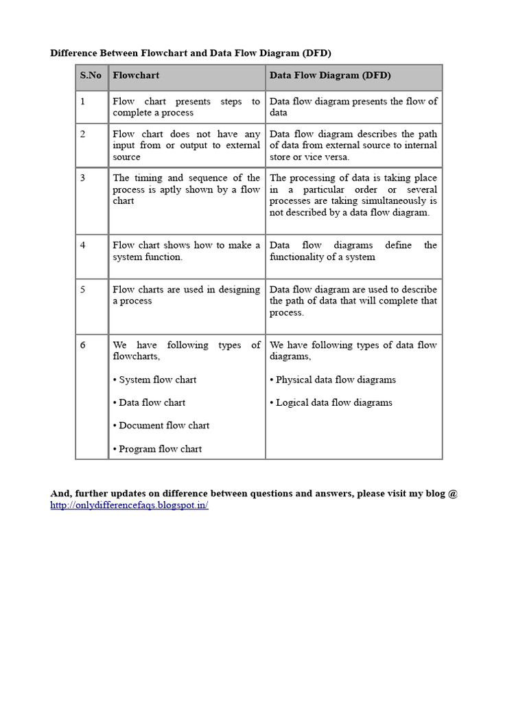 Difference Between Flowchart and Data Flow Diagram | PDF