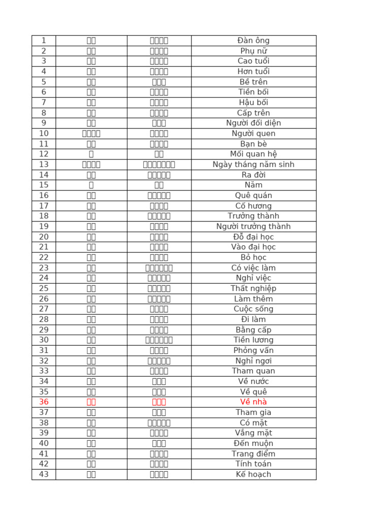 Danh Sách Từ Vựng Mimikara Oboeru N3 | PDF
