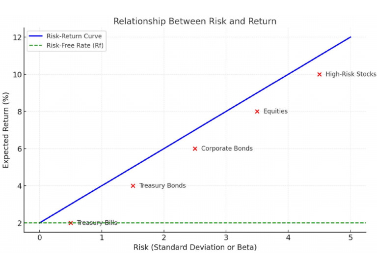 Business Finance Graph. | PDF