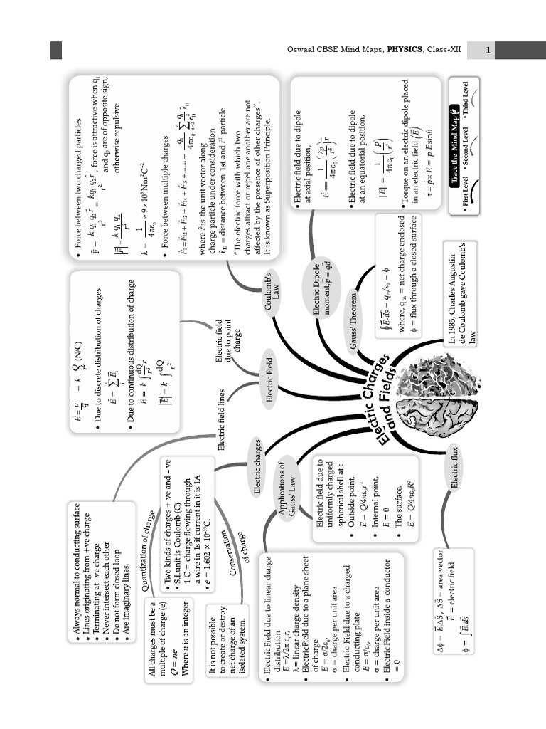 Mindmap Physics-1 | PDF