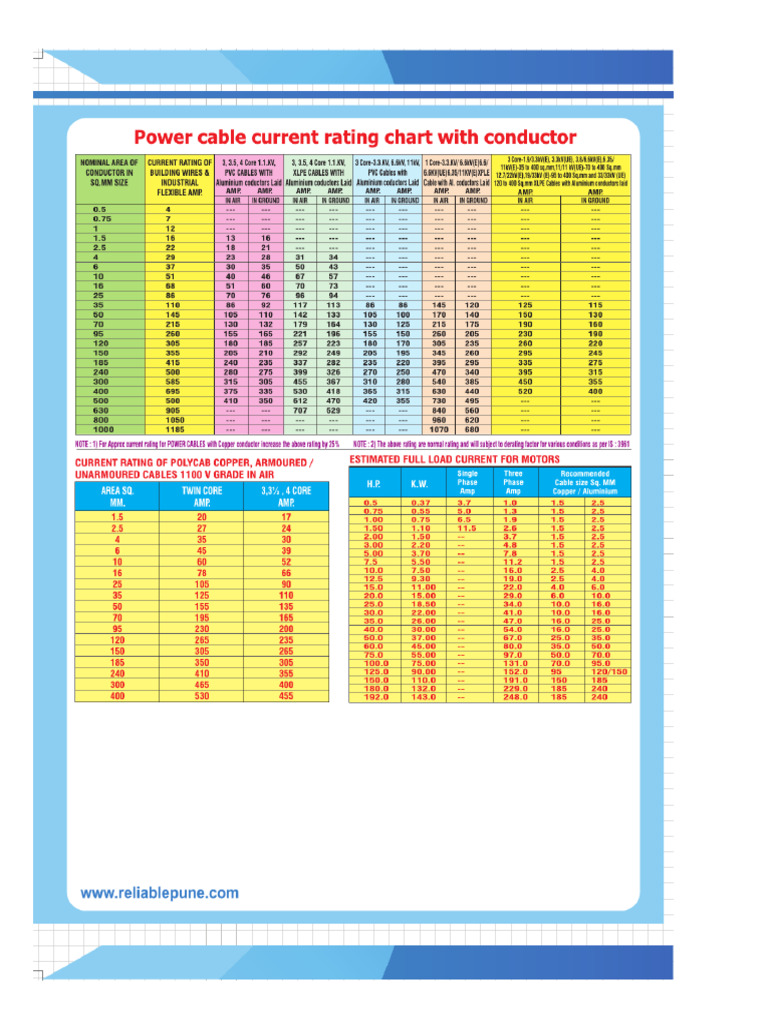 Power Cable Rating Chart | PDF