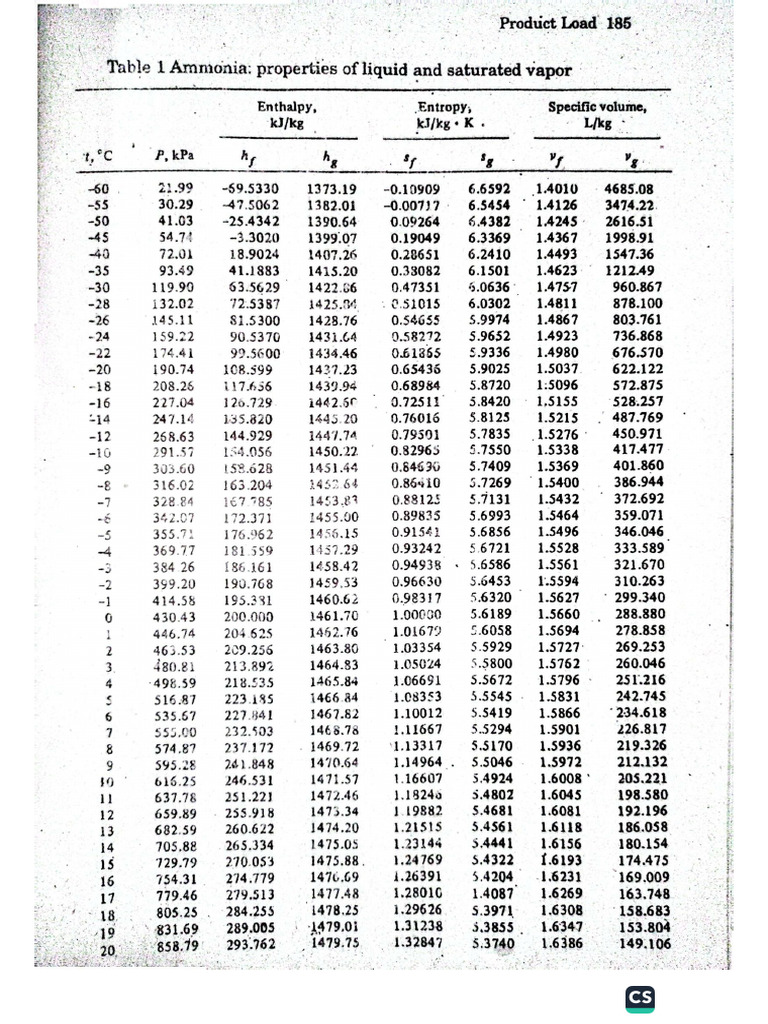 Tables On Refrigeration and Air Conditioning - Sta. Maria | PDF