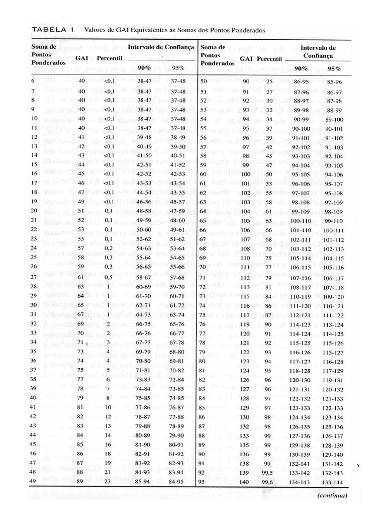 Tabelas GAI | PDF