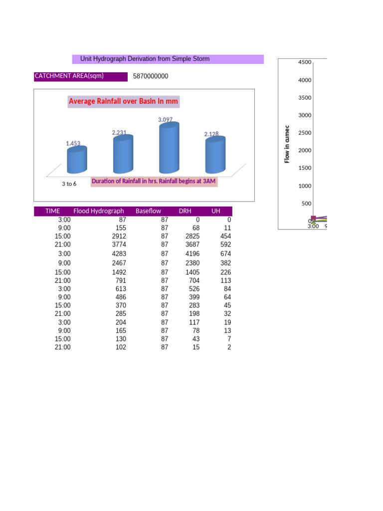 Copy_of_Copy_of_UNIT_HYDROGRAPHS | PDF | Matrix (Mathematics) | Mathematical Objects