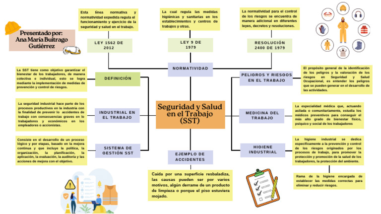 Mapa Conceptual SST | PDF | Valores | Higiene Ocupacional