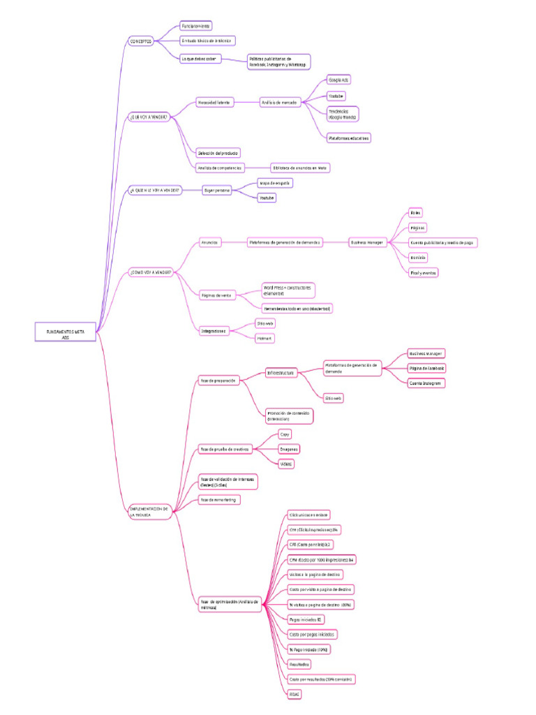 Mind Map Fundamentos Meta Ads | PDF