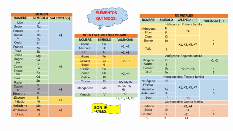 Simbolos y Valencias de Los Elementos Mas Comunes | PDF | Rieles ...