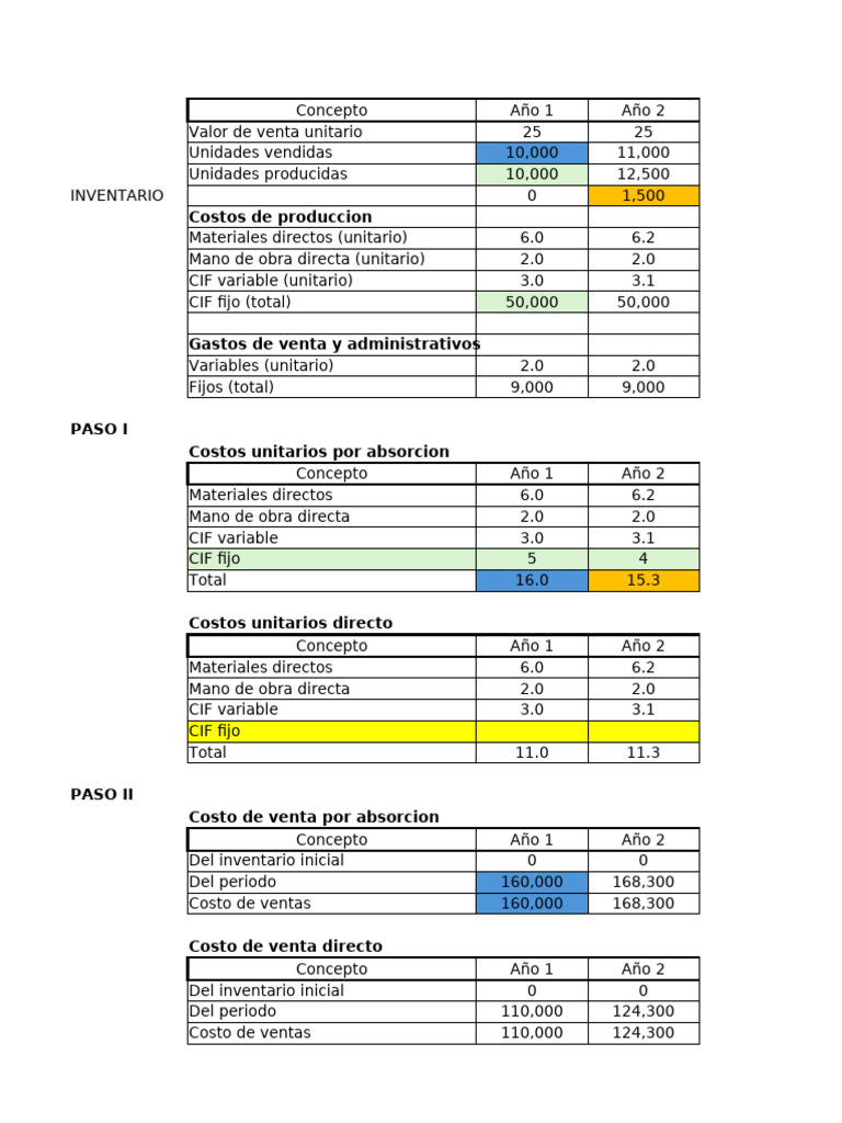 Costeo Directo y Absorbente - Prácticas | PDF