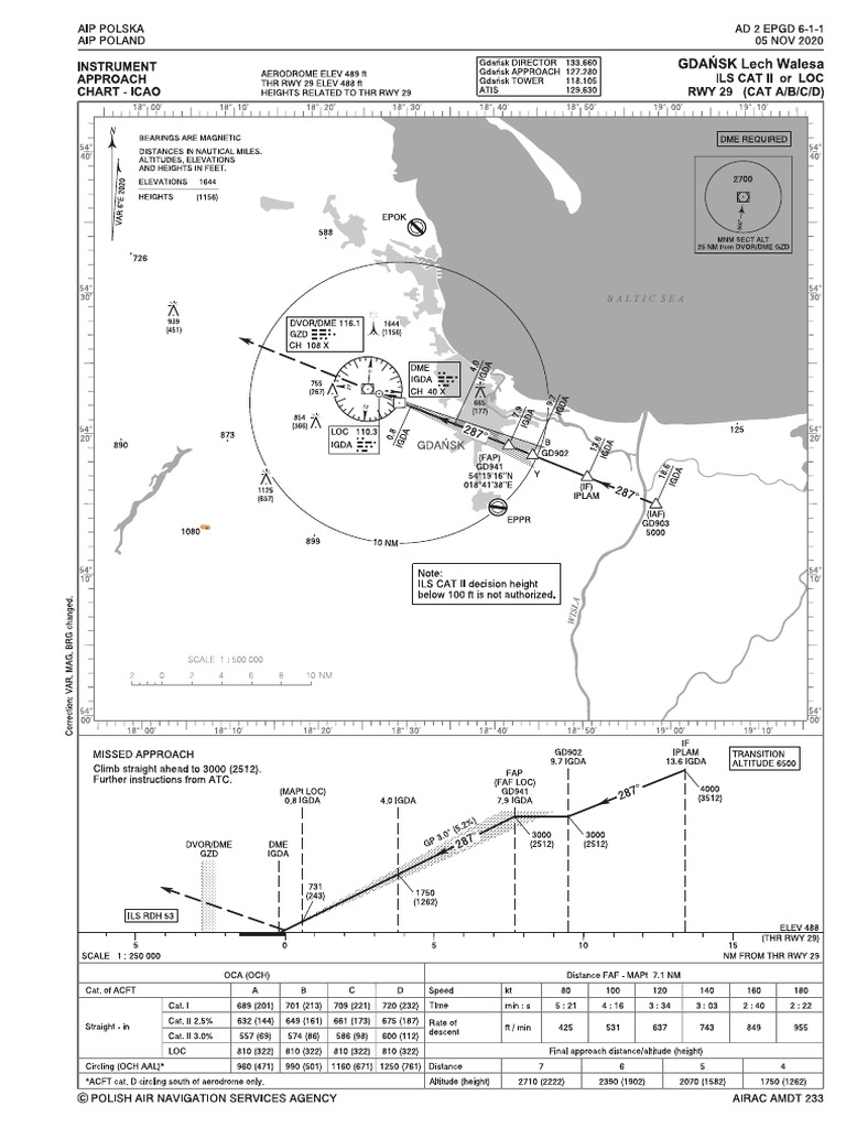 Ils Cat II or Loc - Rwy29 | PDF