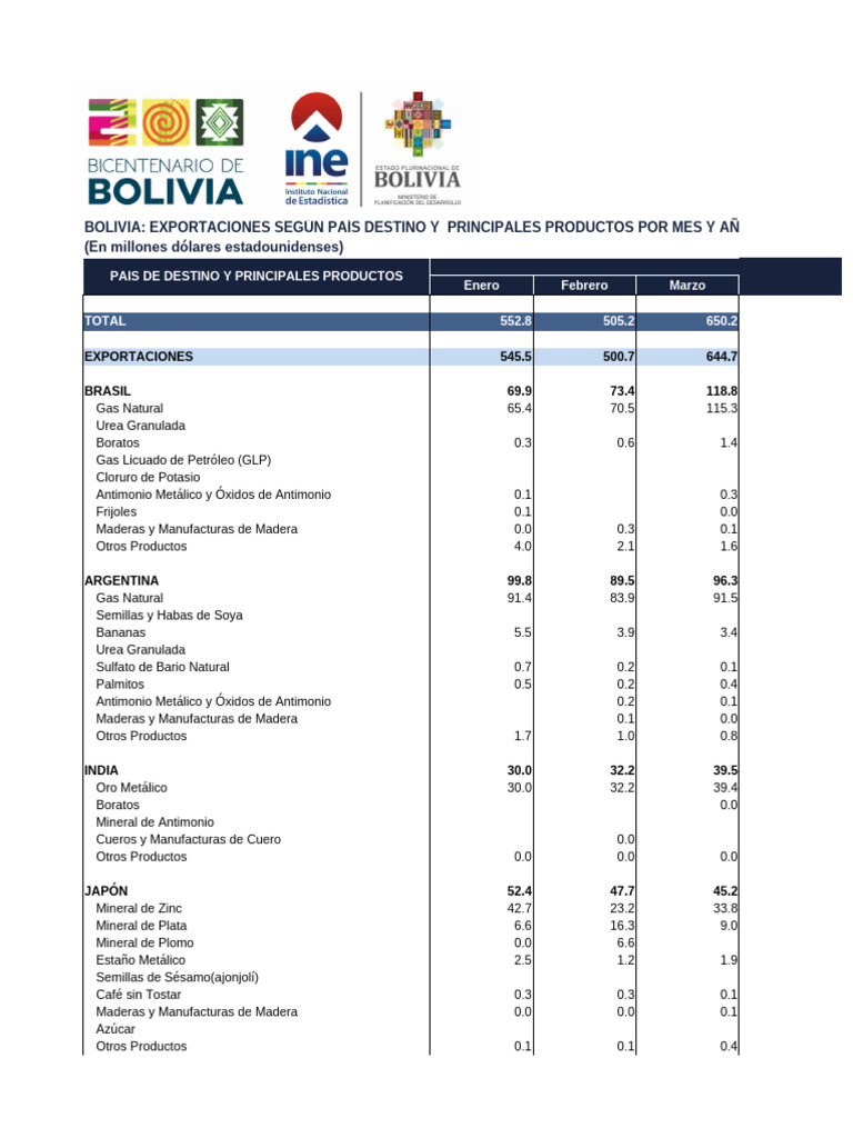 Bolivia - Exportaciones Segun Pais de Destino y Producto Por Año y Mes ...