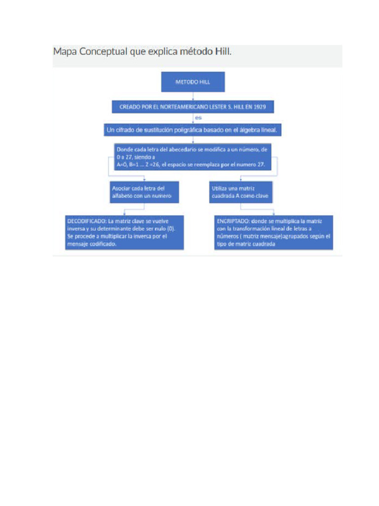 Mapa Conceptual metodo Hill | PDF