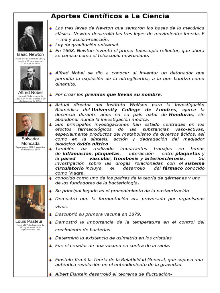 Aportes de 10 Científicos Destacados | PDF | Albert Einstein | Isaac Newton