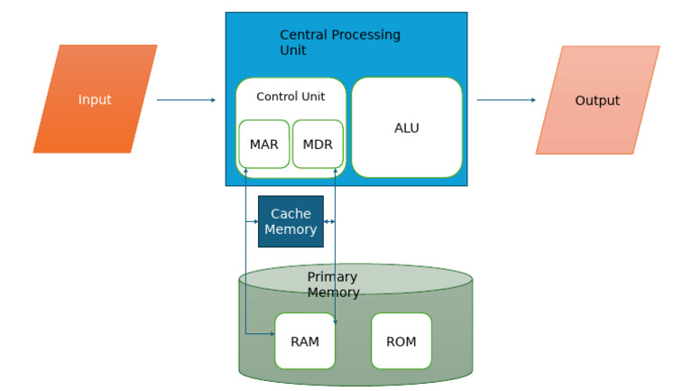 CPU block diagram | PDF