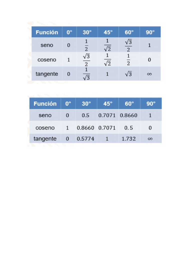 Funciones trigonómetricas | PDF