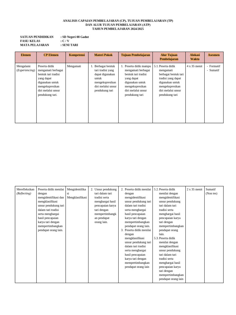 Analisis CP, TP, & ATP SENI TARI | PDF
