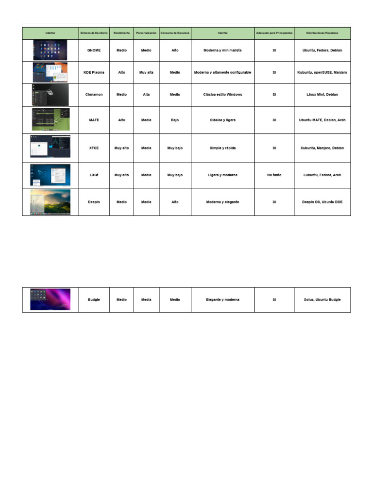 Tabla Comparativa Sobre Entornos de Linux - Hoja 1 | PDF