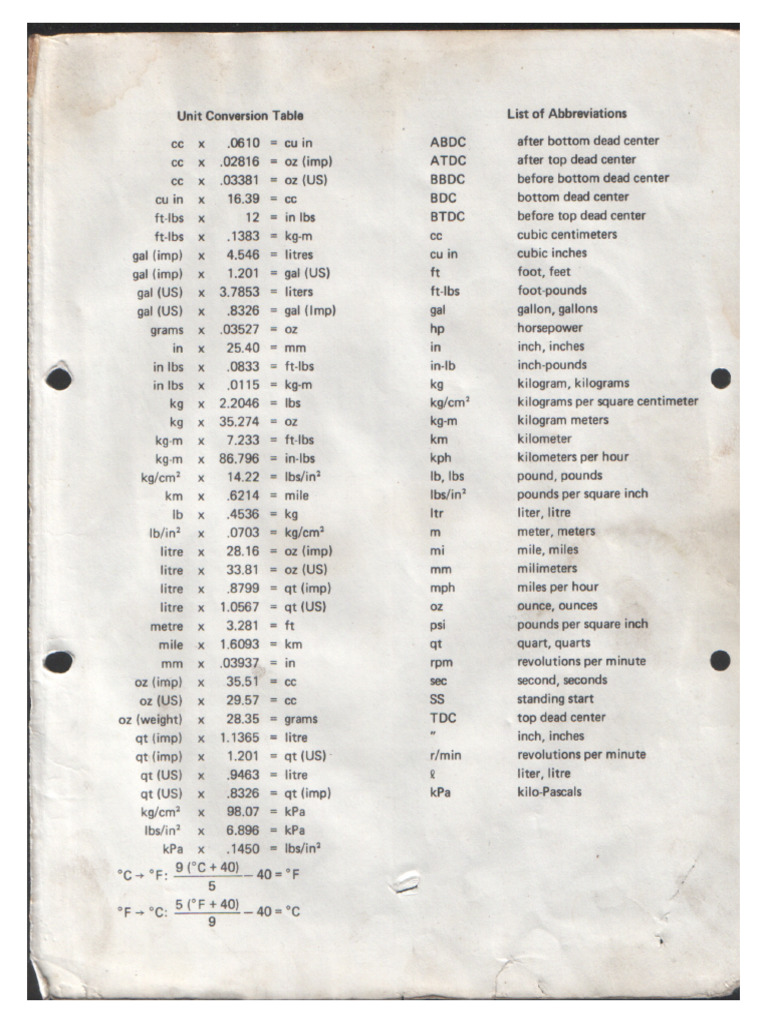 1a-Conversion Table Abbreviations | PDF