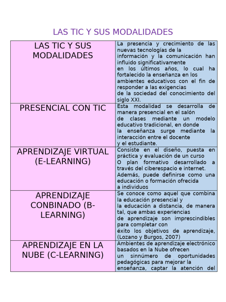Las Tic y Sus Modalidades | PDF | Aprendizaje | Educación a distancia