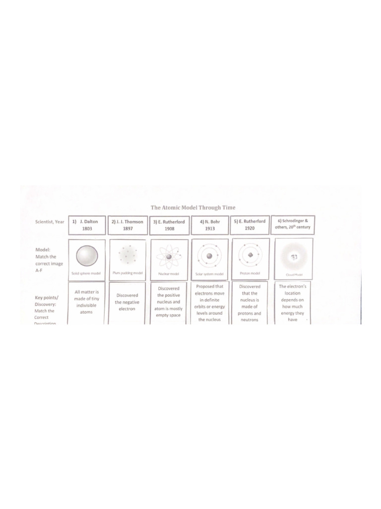 The Atomic Model Through Time | PDF