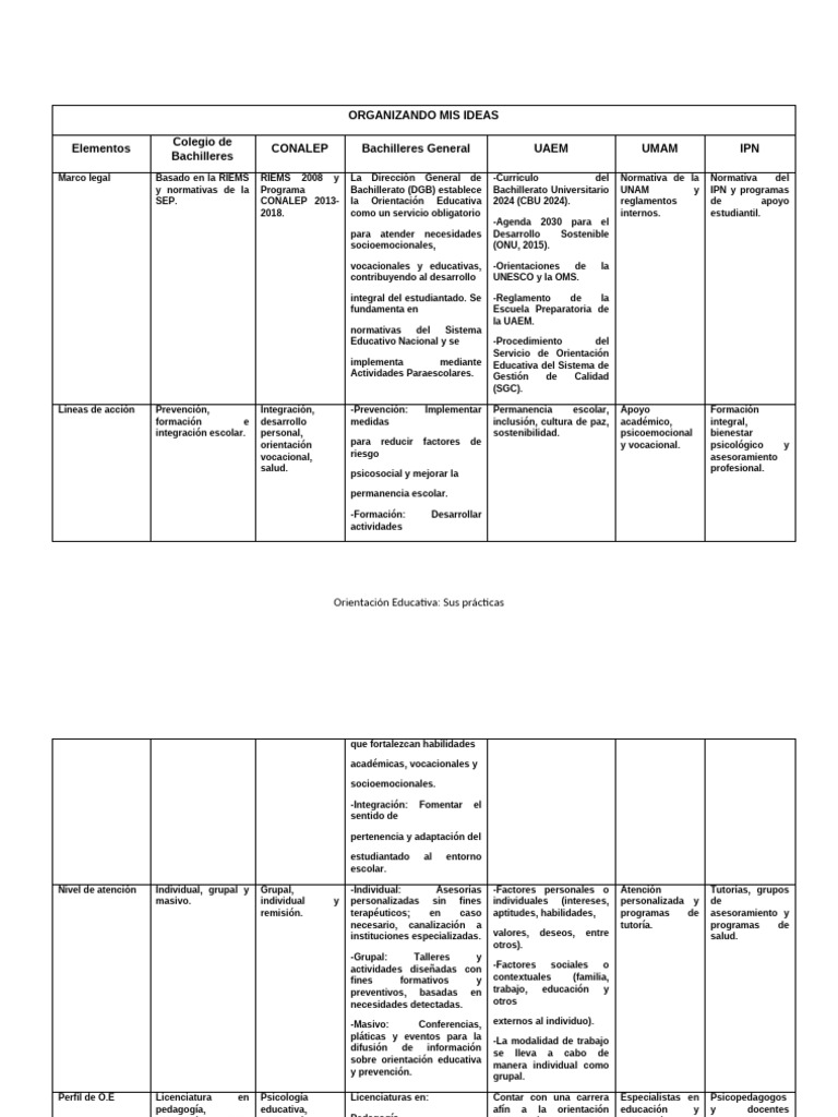 Organizando Mis Ideas O.E - 1 | PDF | Sicología | Pedagogía