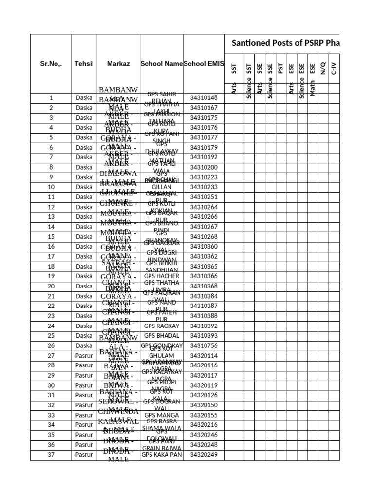 Mehrajkay Posts of PSRP P-I | PDF