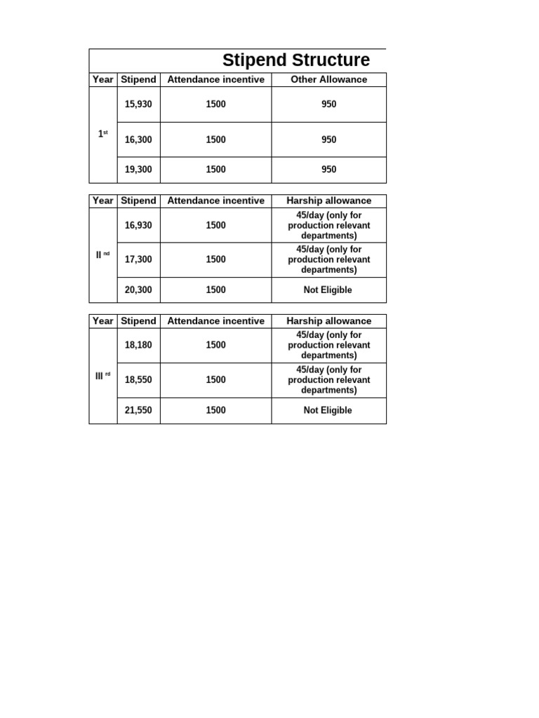 Stipend Structure | PDF