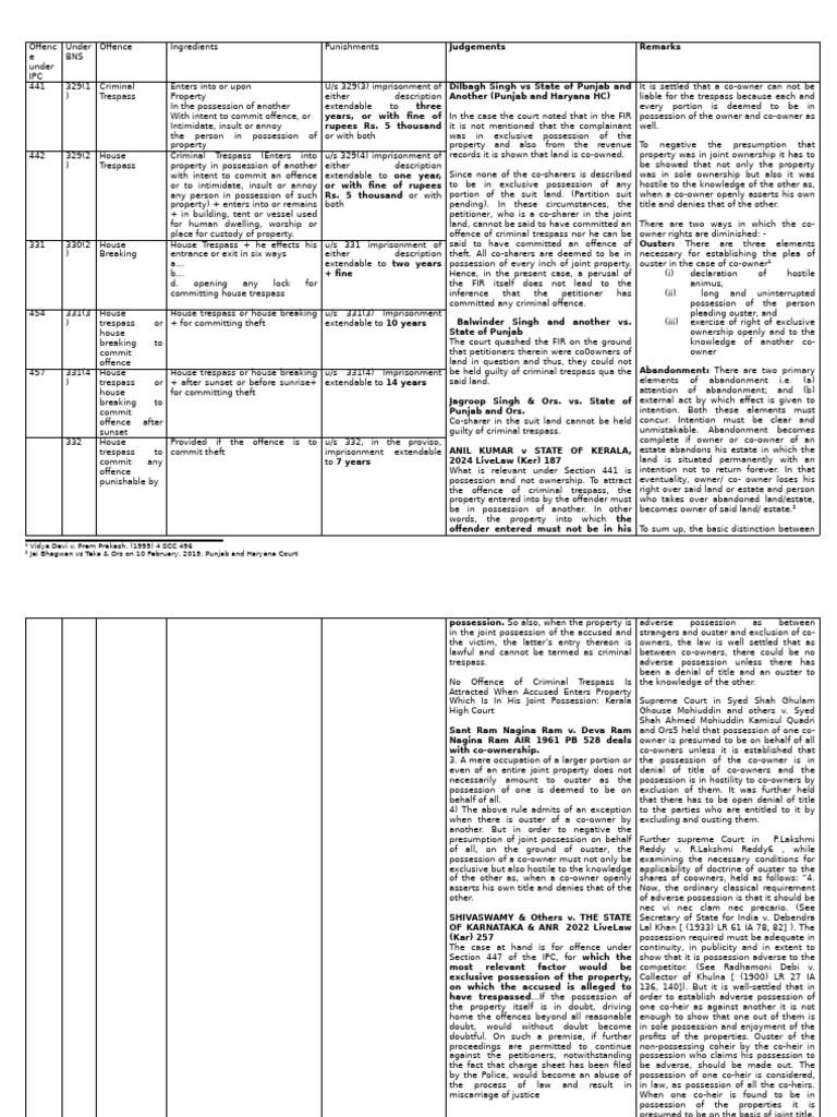 Offence Under IPC 2 | PDF | Theft | Crimes