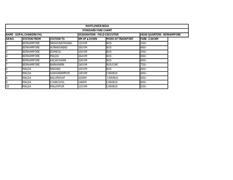 Standard Bus Fare Chart - Berhampore | PDF