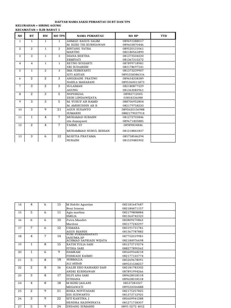 DAFTAR NAMA SAKSI PEMANTAU DI RT DAN TPS KELURAHAN Fix | PDF